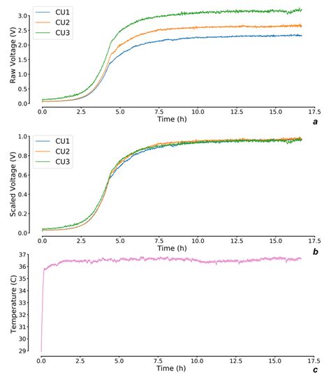 Sample Graphs For A Triplicate Bacterial Growth Experiment Triplicate Download Scientific