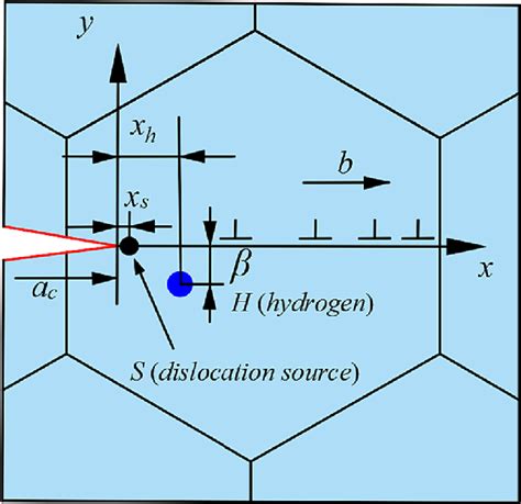 physical model of dislocation emission under hydrogen condition