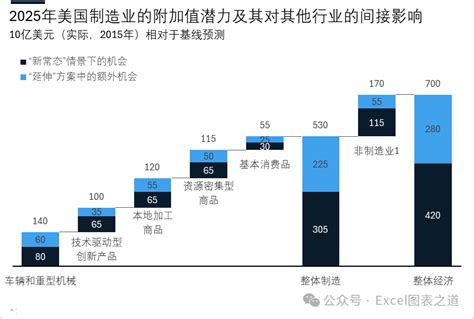 麦肯锡“堆积瀑布图”1：呈现多类别的累加演变过程，以及调出就近的类别标签 知乎
