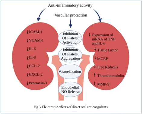 Safety And Efficacy Of Doacs In Patients With Advanced And End Stage