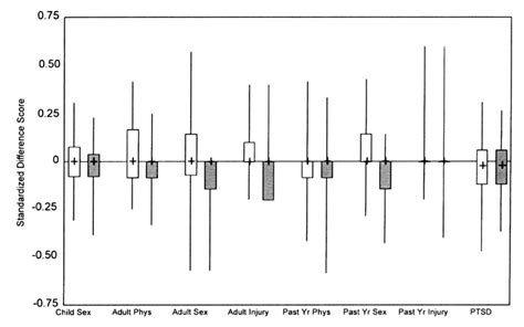 Boxplots Of Standardized Difference Scores For Abuse Severity Measures
