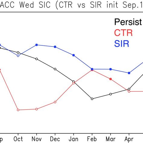 A Anomaly Correlation Coefficient Acc Persistence Of The Observed Download Scientific