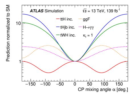 Dependence Of The Expected Rates On The Mixing Angle For κ T 1 Download Scientific Diagram