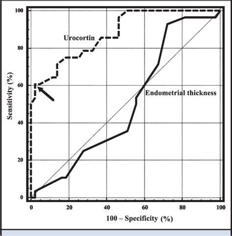 Figure 3 From Evaluation Of Endometrial Urocortin Secretion For Prediction Of Pregnancy After