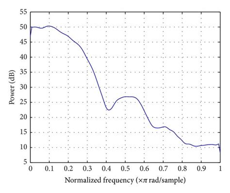 Spectral Density Estimation Of A H Download Scientific Diagram