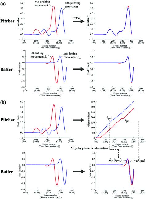 Dtw Analysis Of The Head Movement Patterns Of The Pitcher And Batter Download Scientific