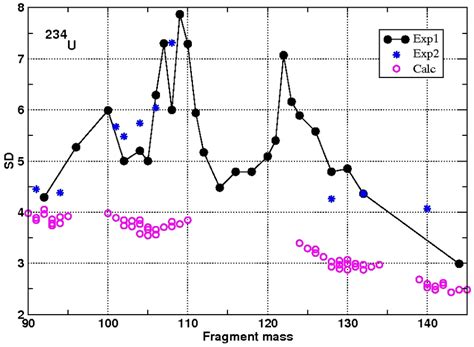 Sd Of The Final Fragment Kinetic Energy Distribution As A Function Of Download Scientific
