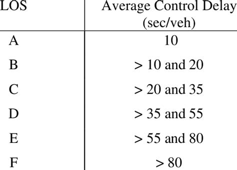 hcm delay los criteria for signalized intersections download table