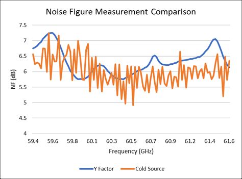 60 Ghz Noise Figure Measurements Y Factor And Cold Source Best