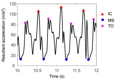 Estimation Of Foot Trajectory And Stride Length During Level Ground Running Using Foot Mounted
