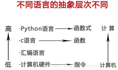 【python】函数式编程 Csdn博客