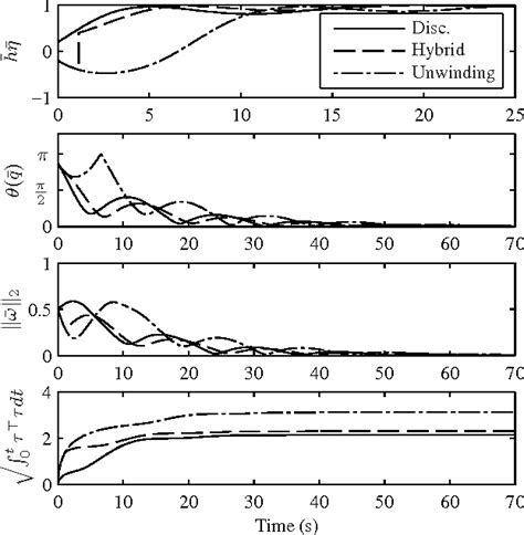 Figure 4 From Quaternion Based Hybrid Control For Robust Global Attitude Tracking Semantic Scholar