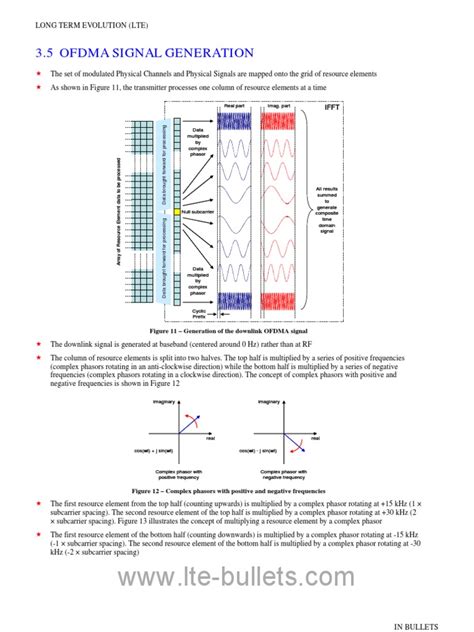 Lte In Bullets Ofdma Signal Pdf Sampling Signal Processing Hertz