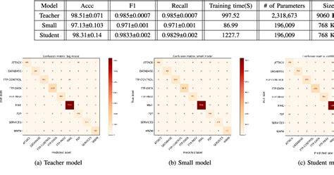 Figure 3 From Unleashing The Potential Of Knowledge Distillation For Iot Traffic Classification