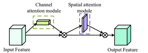 Structure Of Cbam Module Download Scientific Diagram