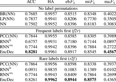 Performance Comparison On Reuters 21578 Download Table
