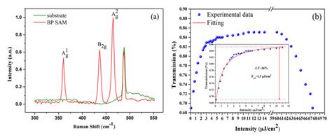 A Raman Spectrum Of The Few Layer Bp B Transmittance Versus Download Scientific Diagram