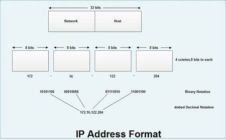 What Is IP Address Types Of IP Address