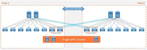 Cisco ACI Deployment Options Available BestPath