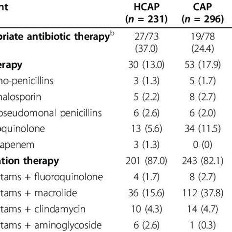 Pathogen Distribution In Patients With Hcap And Cap A Download Table