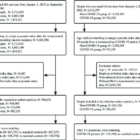 Flowchart Of Record Linkage And Selection Procedure Download Scientific Diagram
