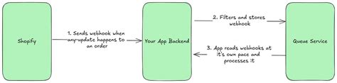 Priority Queue Using Mongodb As A Developer And Maintainer Of By