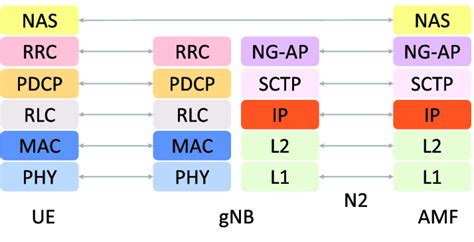5g Protocol Stack Between Ue Gnb And Core Nfs Signaling Plane