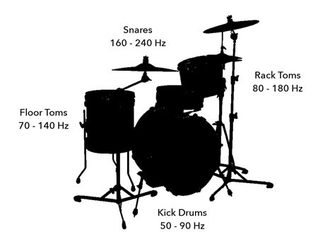 Pitch Frequency Drum Tuning Chart At Clyde Rucker Blog