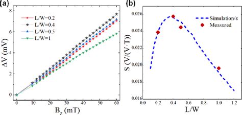 Figure 10 From A High Sensitivity Magnetic Tactile Sensor With A Structure Optimized Hall Sensor