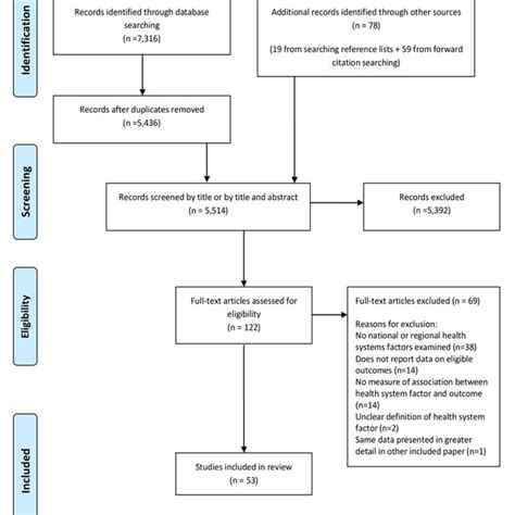 schematic diagram of health systems conceptual framework download