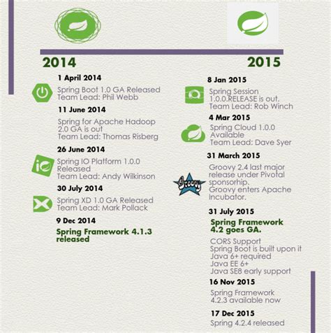 Spring Framework History 2002 Present Updated 1st Oct 2017