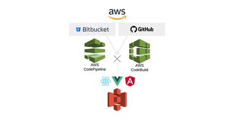 ci cd ในการทำ auto deploy code frontend จาก github bitbucket โดย aws