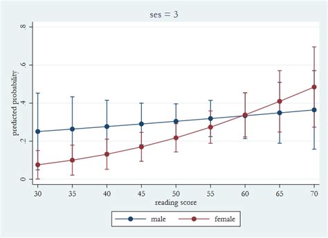 How Can I Understand A Categorical By Continuous Interaction In Ologit Stata Faq