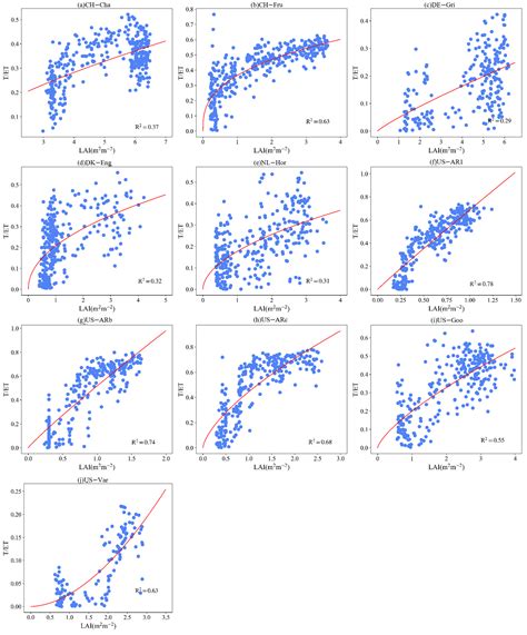 Remote Sensing Free Full Text Ecosystem Evapotranspiration Partitioning And Its Spatial