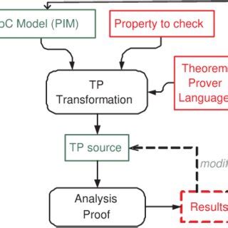 Theorem Proving Process Overview Download Scientific Diagram