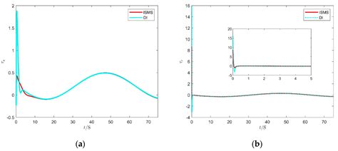Jmse Free Full Text Integral Sliding Mode Based Finite Time Tracking Control For