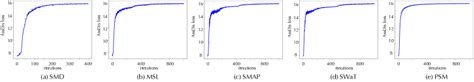211002642 Anomaly Transformer Time Series Anomaly Detection With