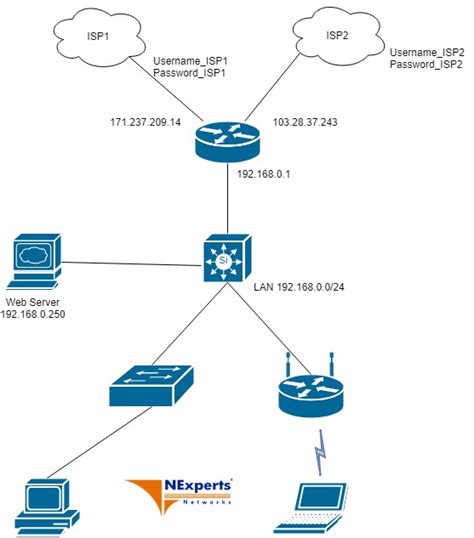 Cấu Hình Cân Bằng Tải 2 Line Internet Trên Router Cisco