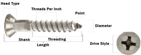 Types Of Screw Threads