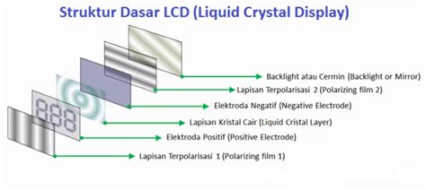 Pengertian Lcd Liquid Crystal Display Fungsi Dan Cara Kerjanya