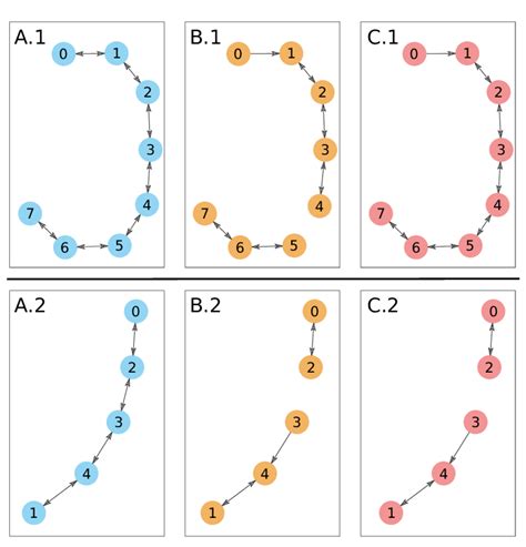 Visualisation Of Two Gnnexplainer Examples The Original Graph A Is