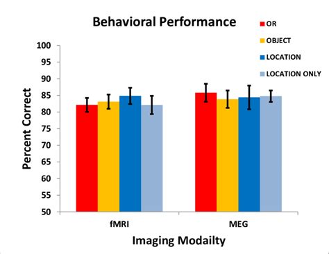 1 Fmri And Meg Task Performance Behavioral Performance In The Fmri And Download Scientific