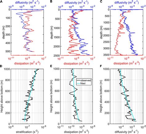 Frontiers Circulation Driven By Multihump Turbulent Mixing Over A Seamount In The South China Sea