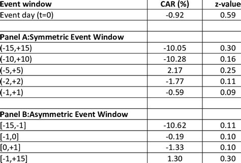 cumulative abnormal returns on the announcement day and during event