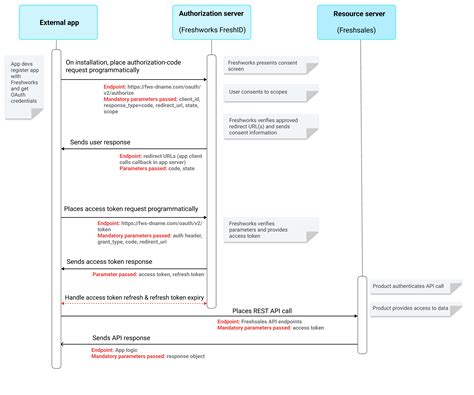 Freshworks Developer Docs Implement Oauth Authorization Flow In