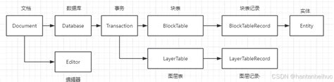 Autocad二次开发基础 Csdn博客