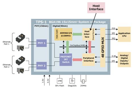 TPS PROFINET Interface Renesas