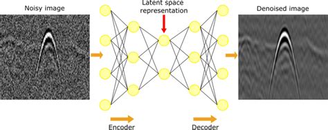 the sketch of the autoencoder used for the diffraction denoising where