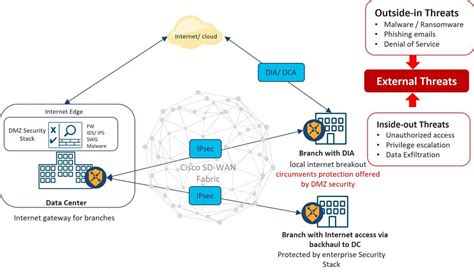 design zone for branch wan cisco sd wan security sensitive branch