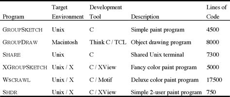 table 5 5 from design of a real time groupware toolkit semantic scholar